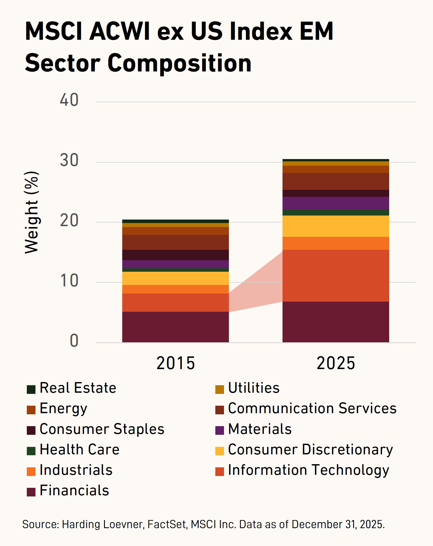 A Decade of Transformation for Emerging Markets - Harding Loevner