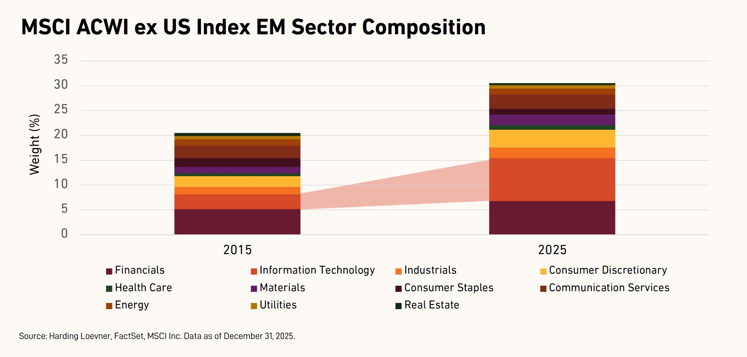 A Decade of Transformation for Emerging Markets - Harding Loevner